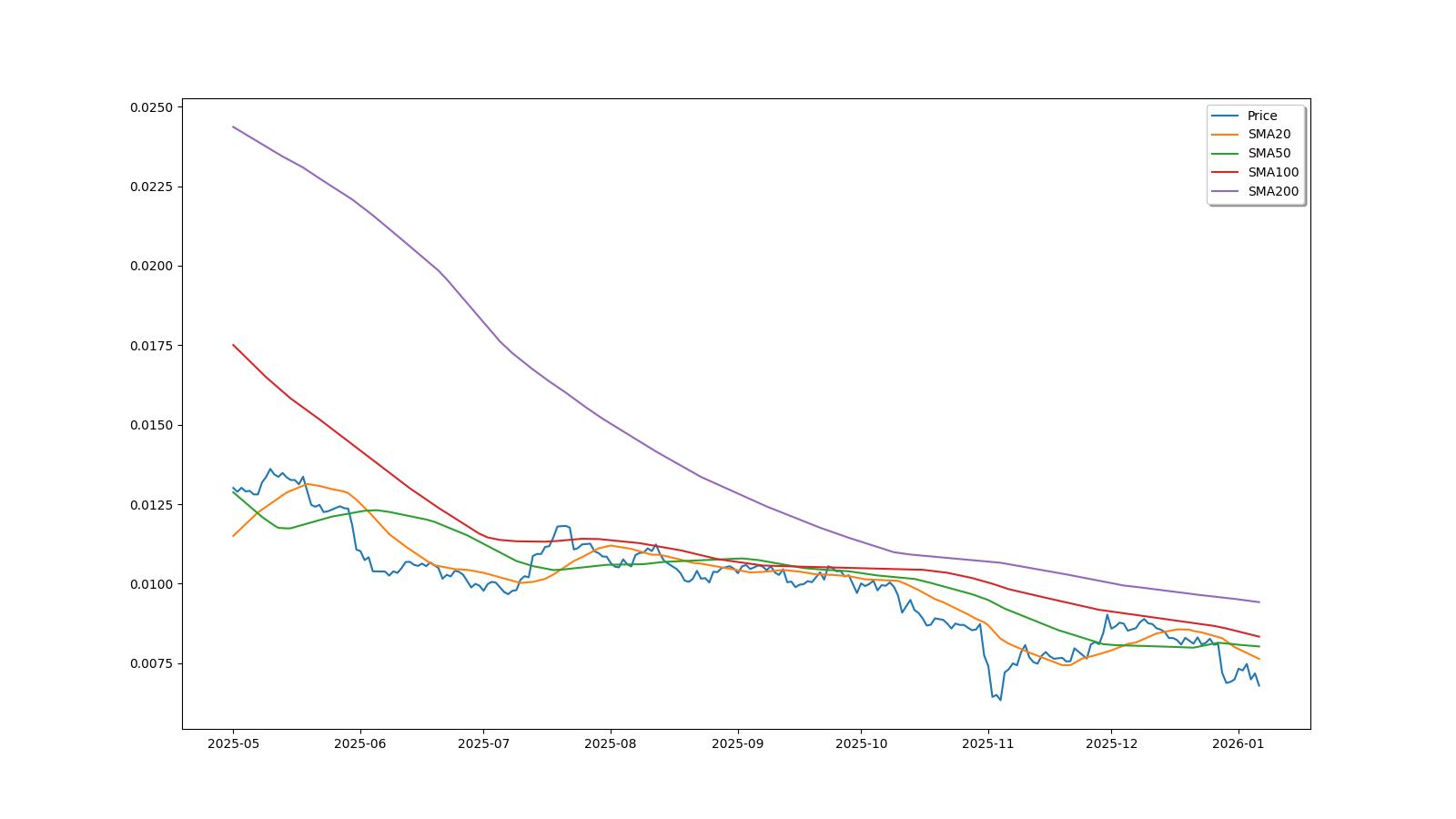 Fuse Simple Moving Averages