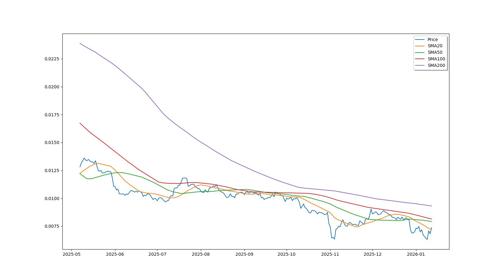Fuse Simple Moving Averages