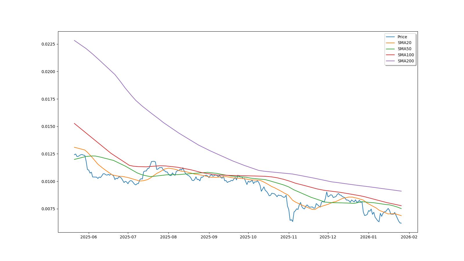 Fuse Simple Moving Averages