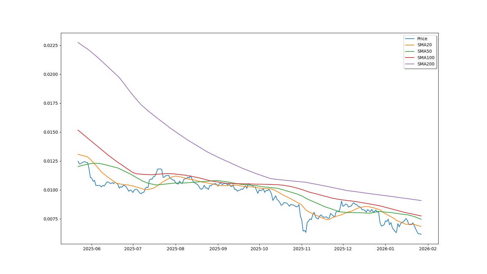 Fuse Simple Moving Averages