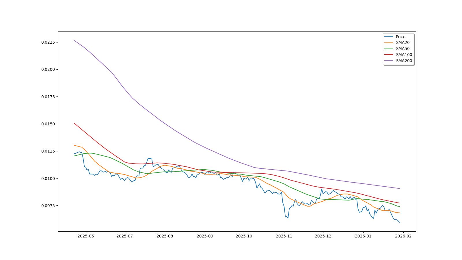 Fuse Simple Moving Averages