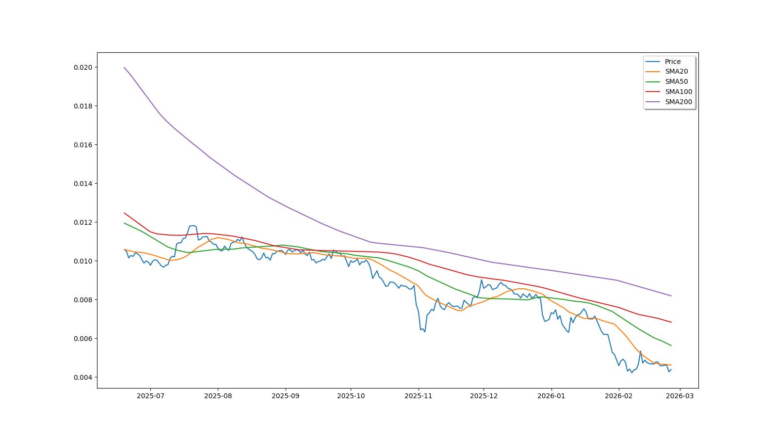 Fuse Simple Moving Averages