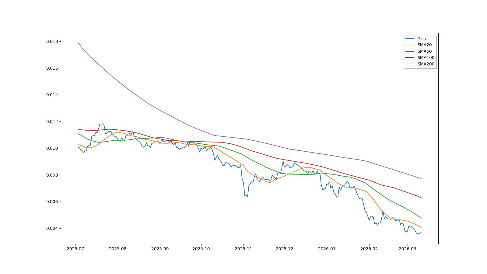 Fuse Simple Moving Averages