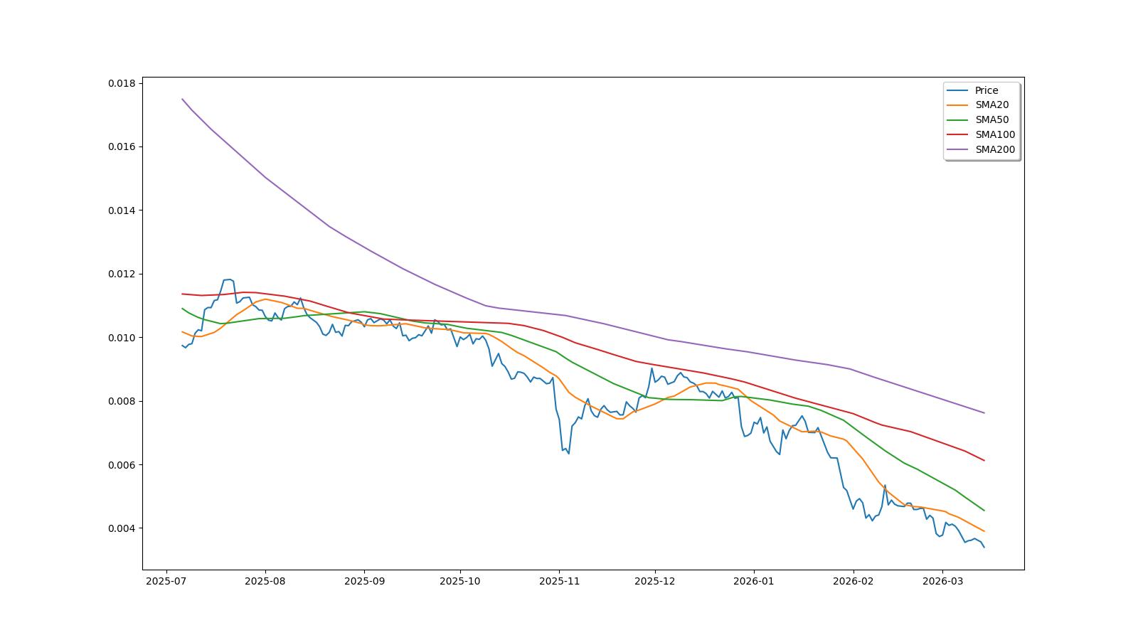 Fuse Simple Moving Averages