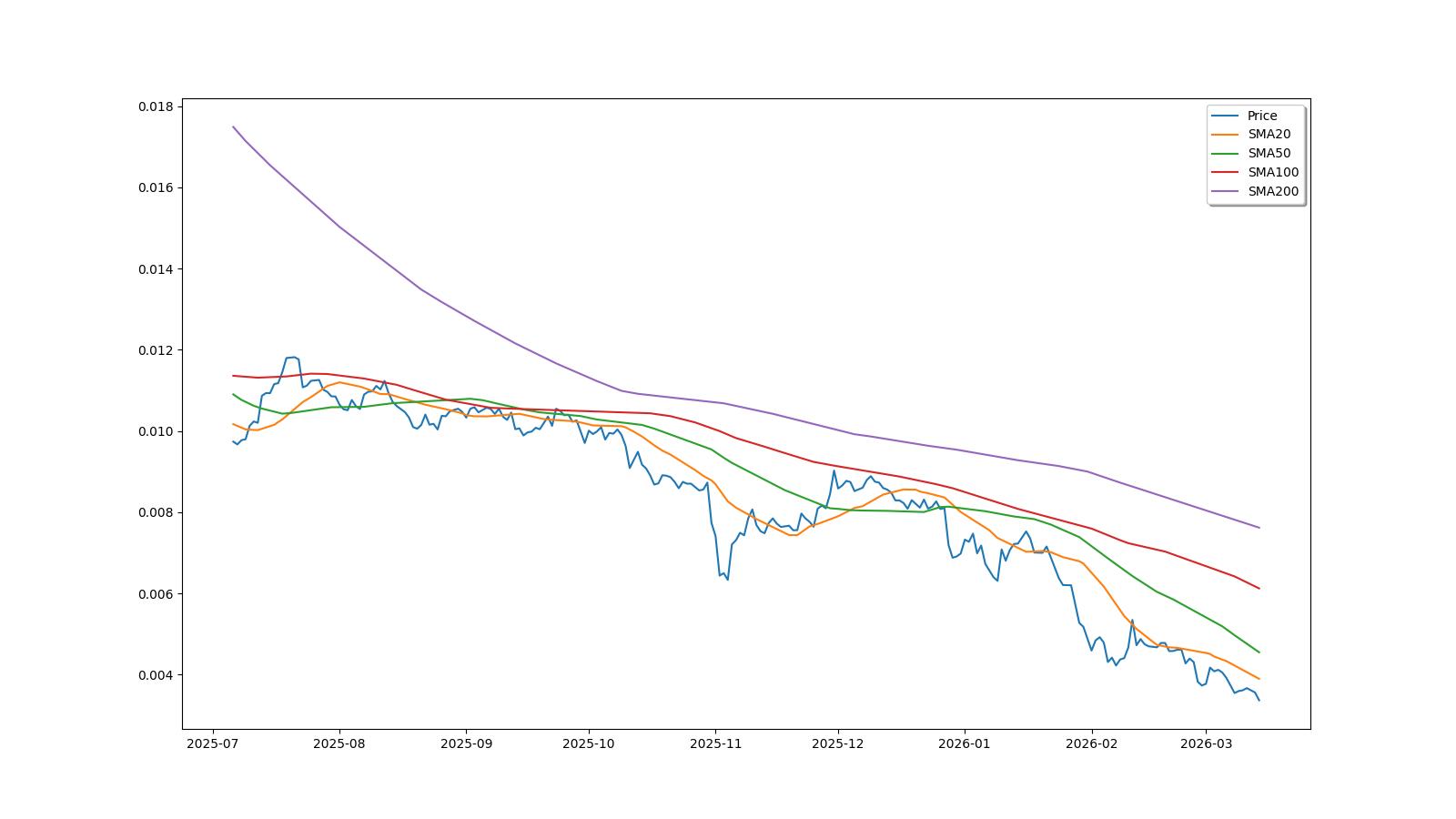 Fuse Simple Moving Averages