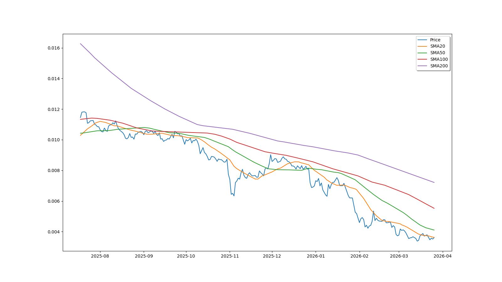 Fuse Simple Moving Averages
