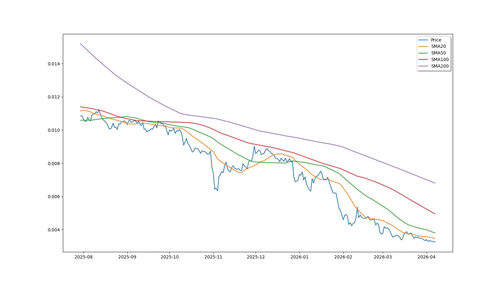 Fuse Simple Moving Averages