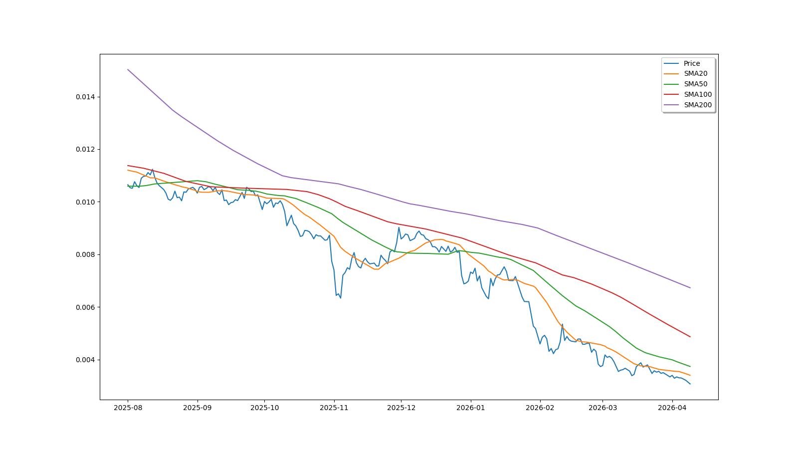Fuse Simple Moving Averages