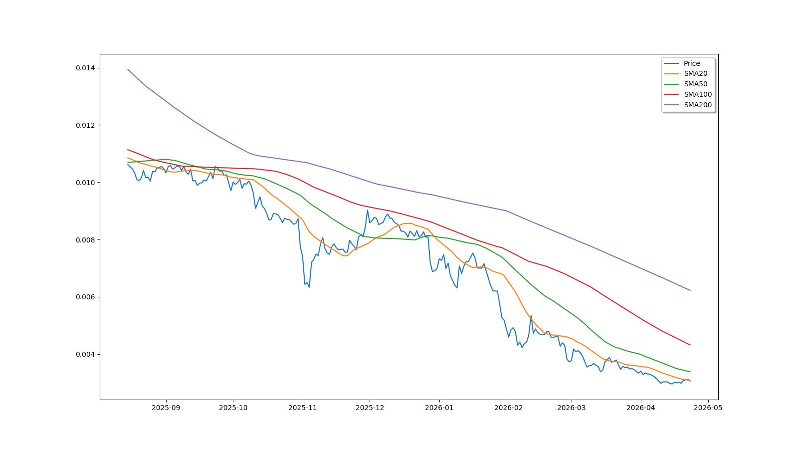 Fuse Simple Moving Averages