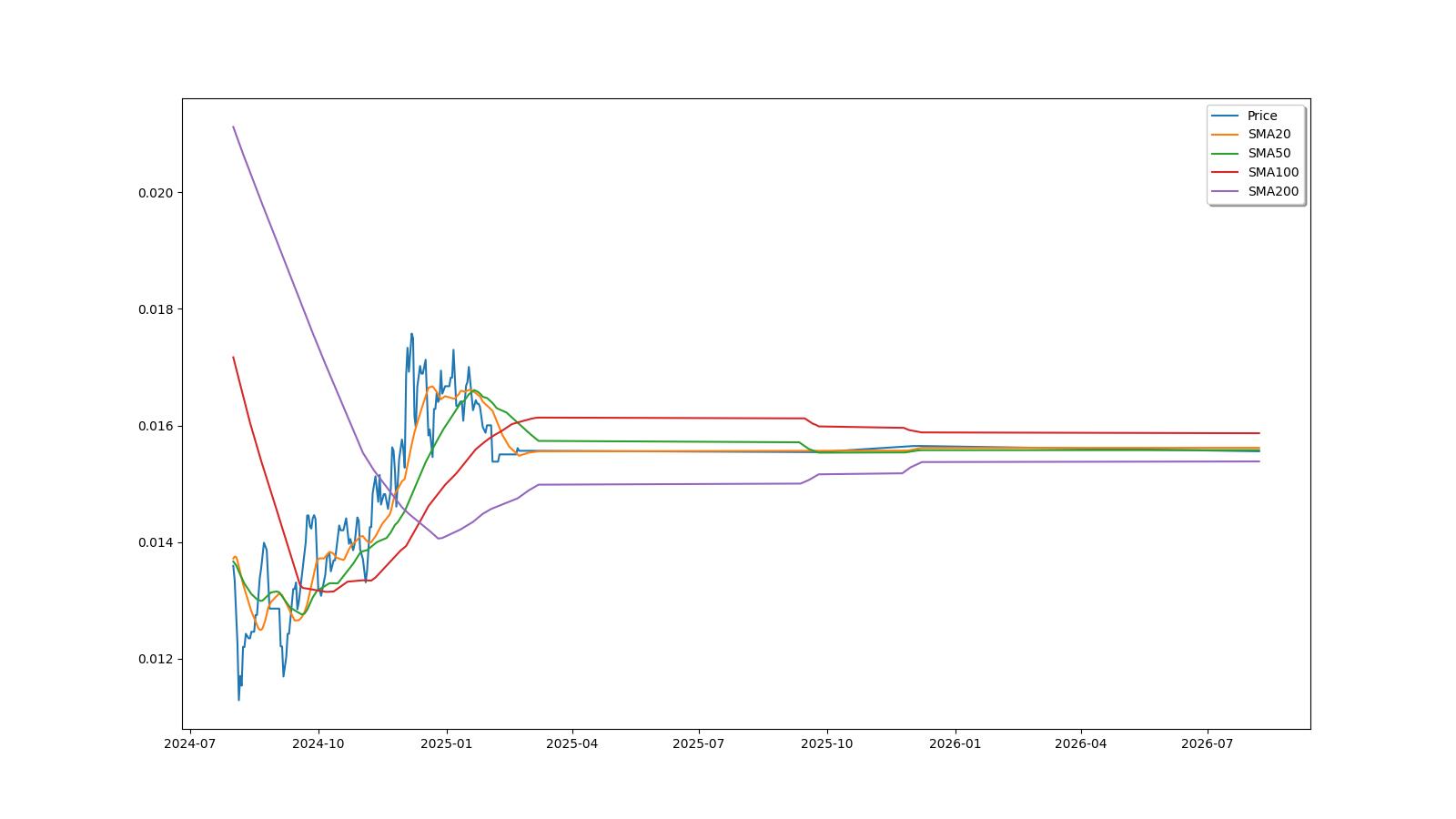 Fusible Simple Moving Averages