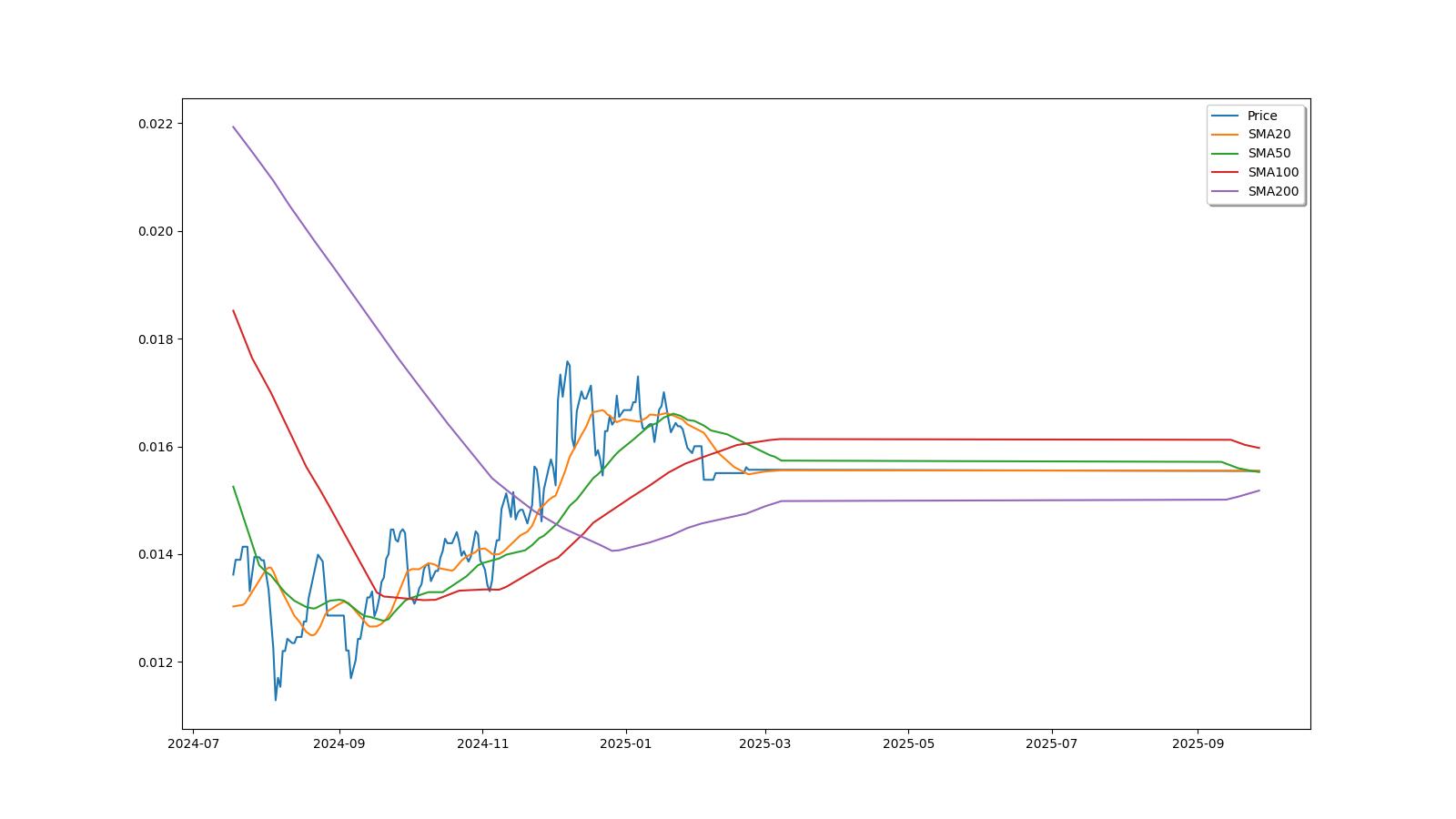 Fusible Simple Moving Averages