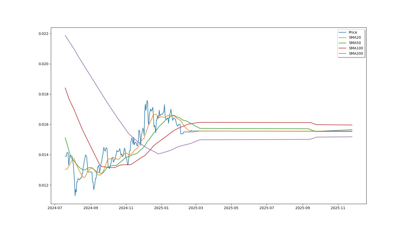 Fusible Simple Moving Averages