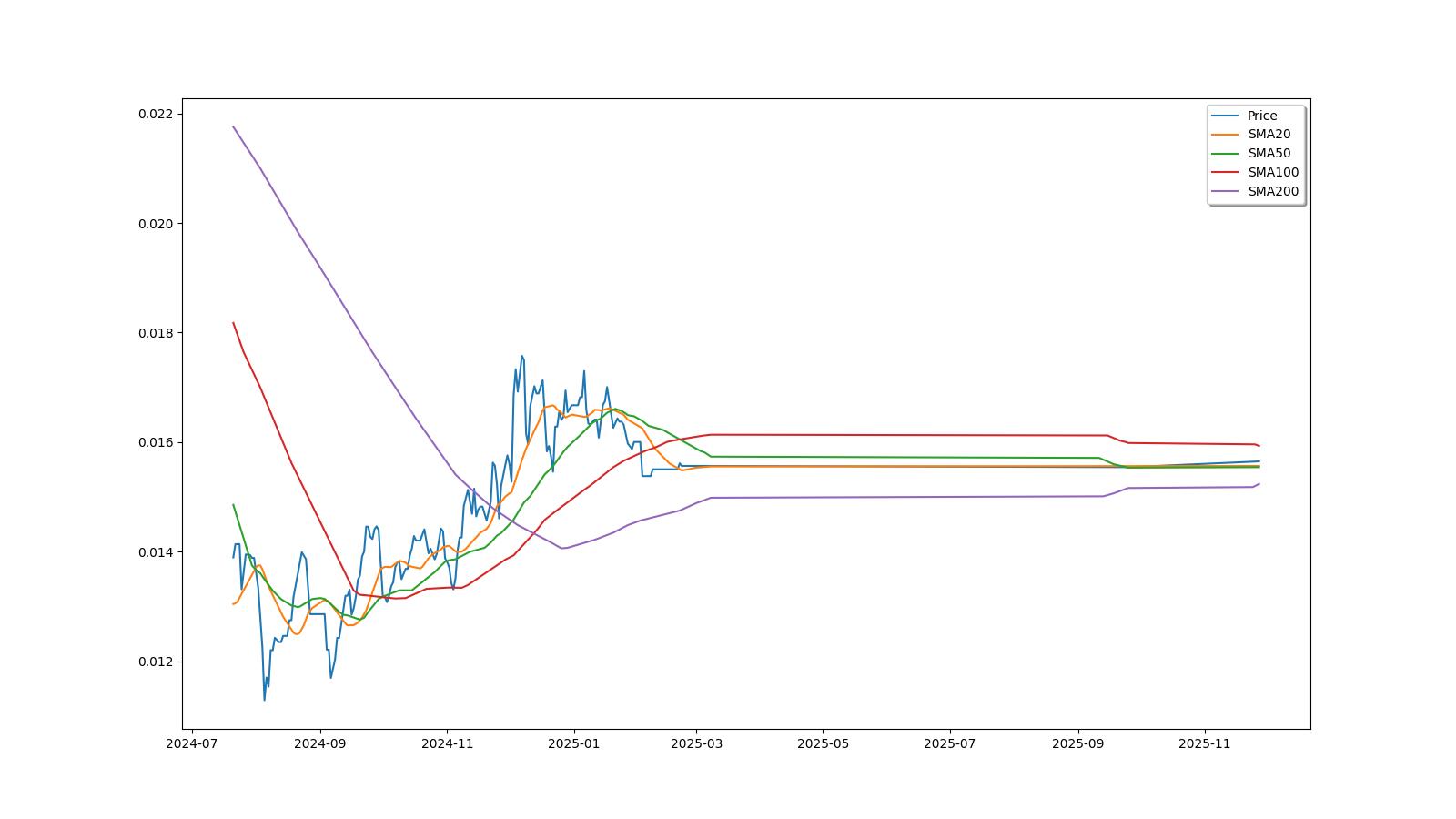 Fusible Simple Moving Averages