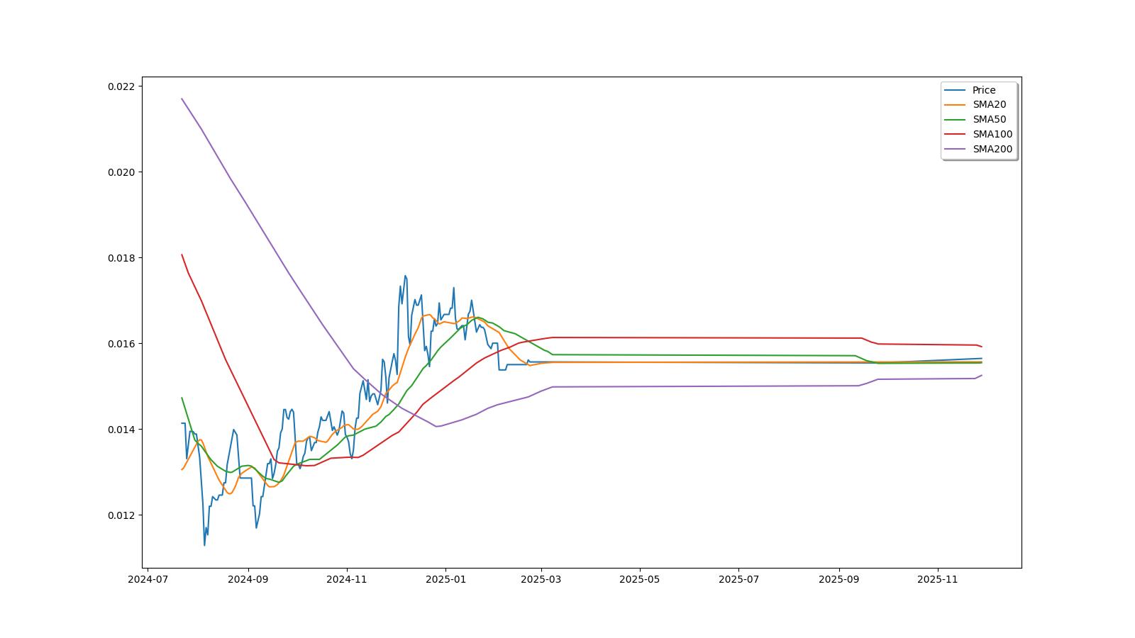 Fusible Simple Moving Averages