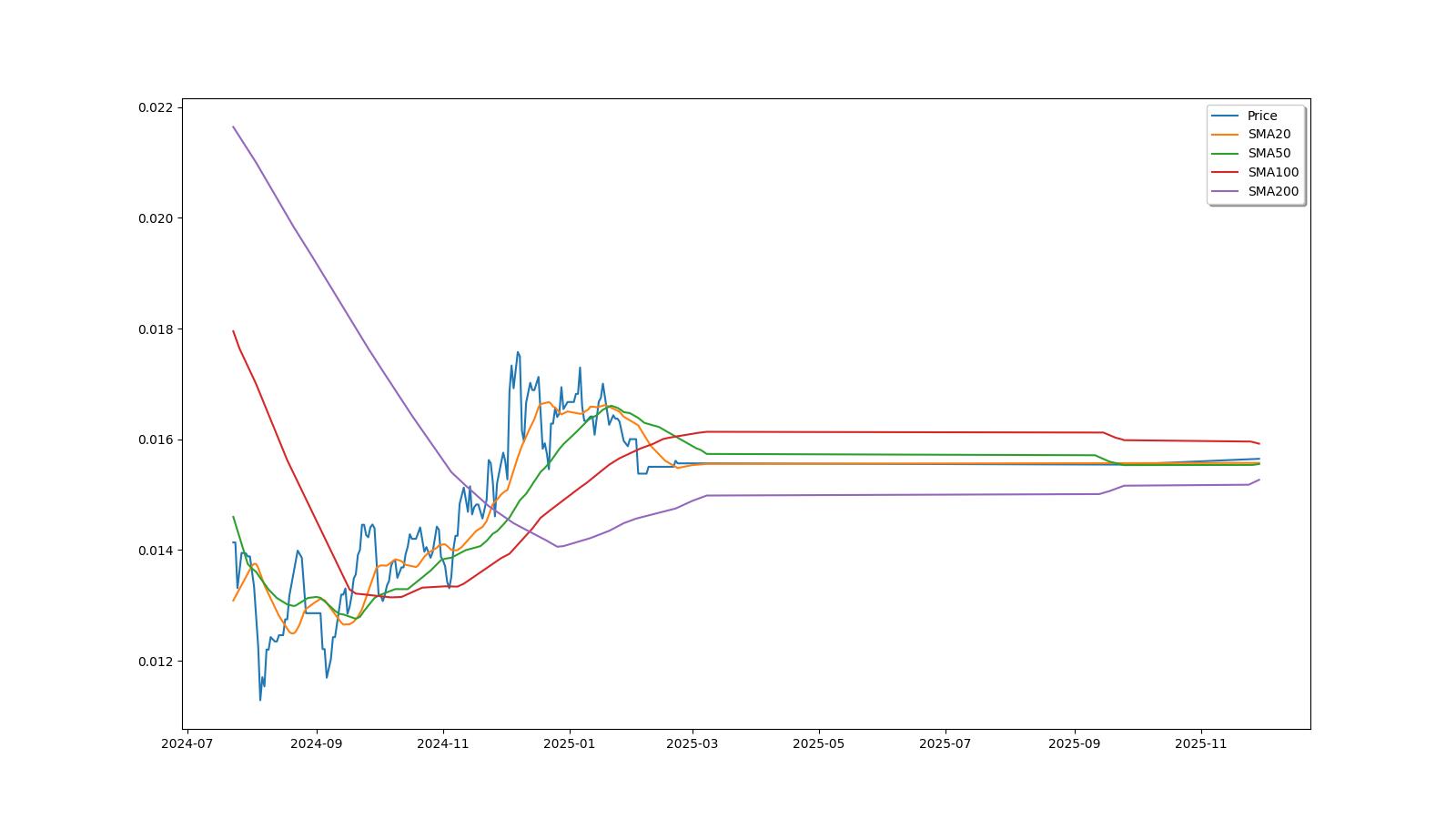 Fusible Simple Moving Averages