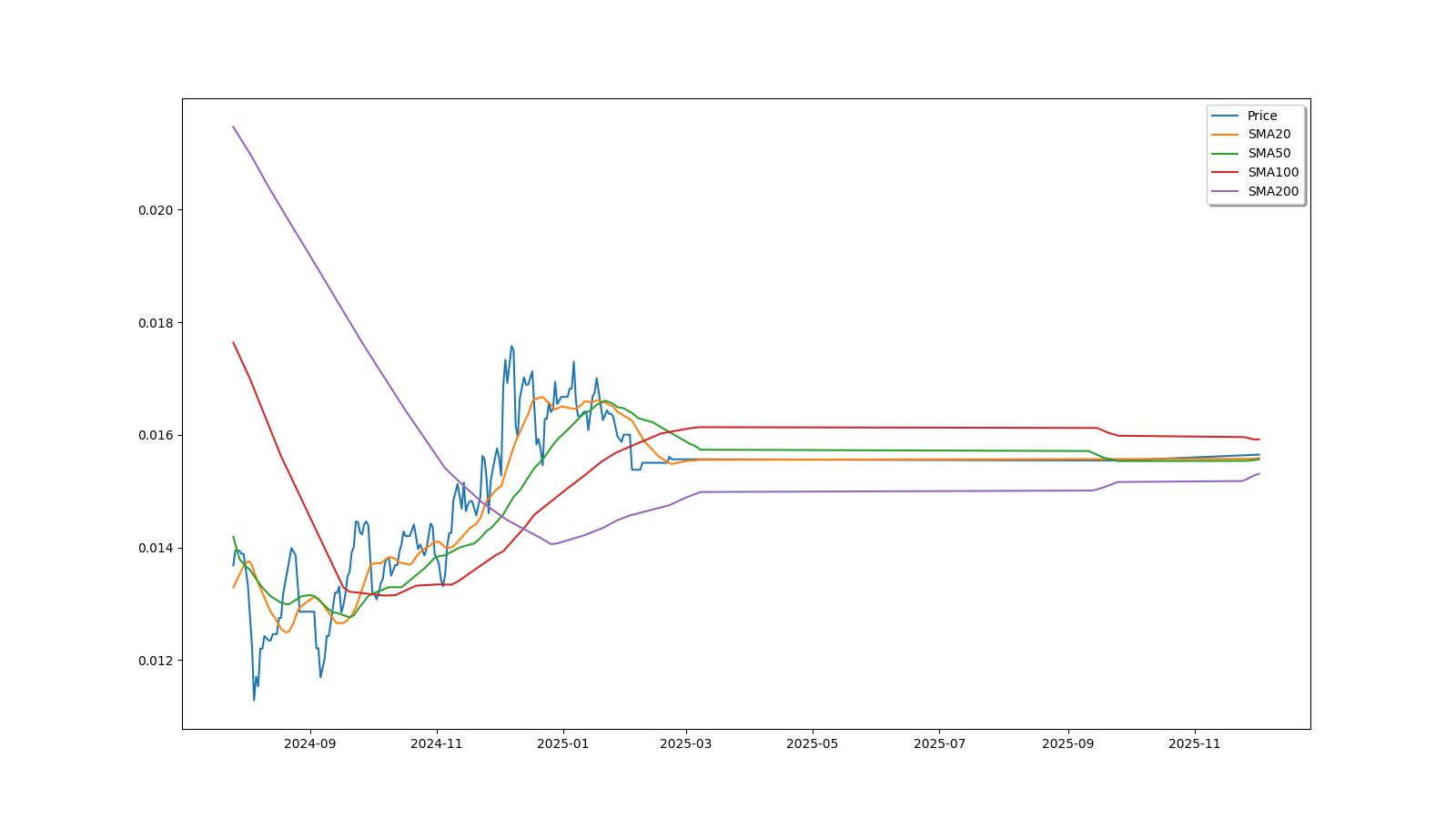 Fusible Simple Moving Averages