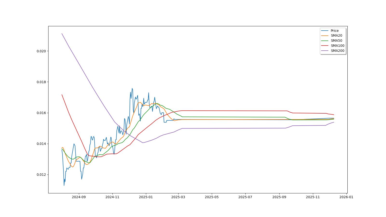Fusible Simple Moving Averages