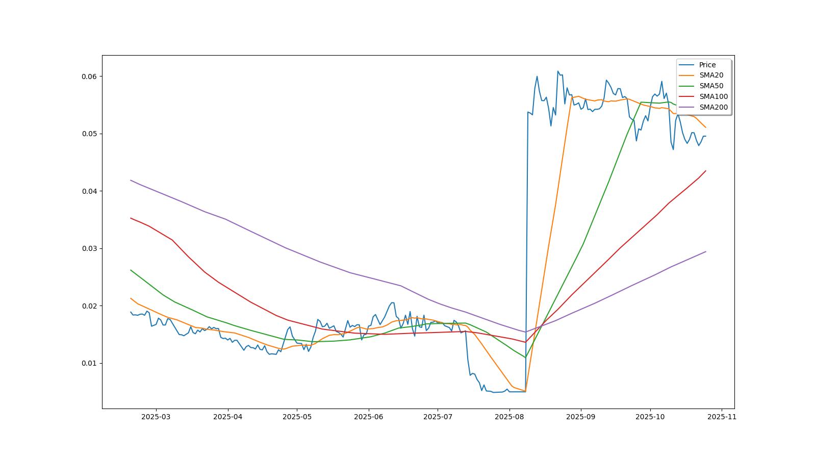Fusion Simple Moving Averages