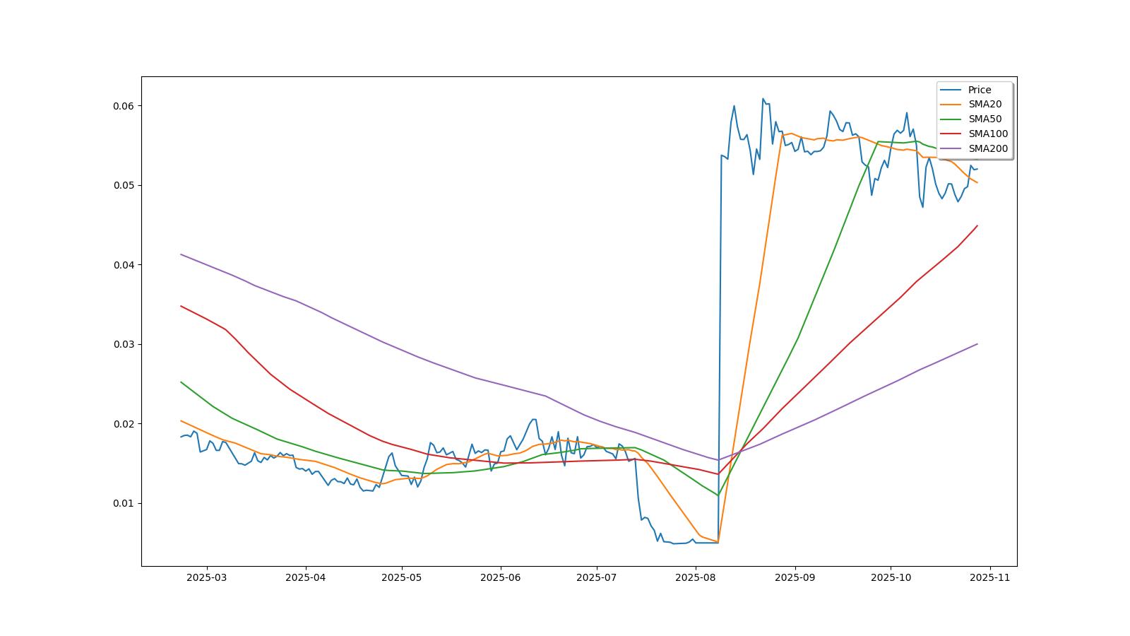 Fusion Simple Moving Averages