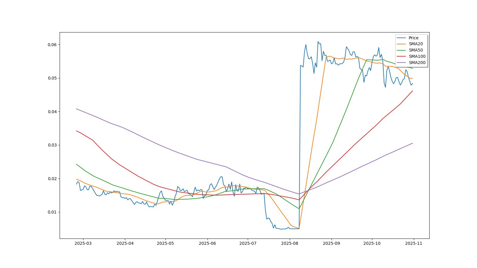 Fusion Simple Moving Averages