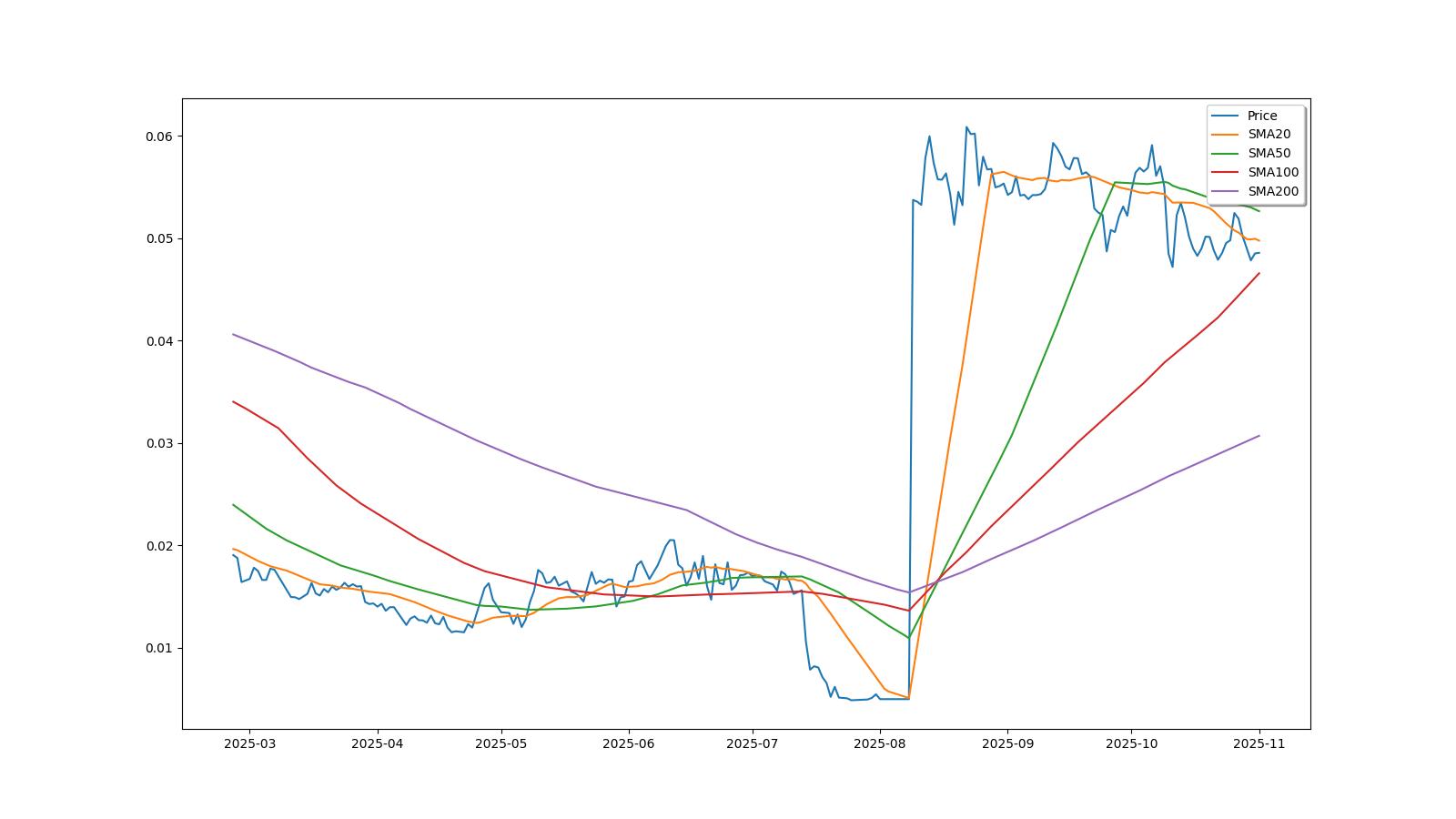 Fusion Simple Moving Averages