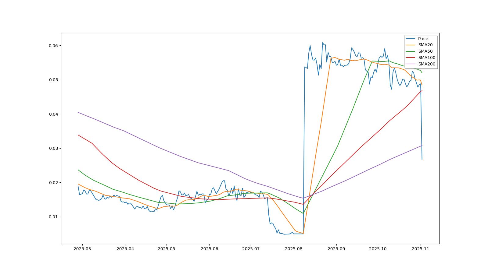 Fusion Simple Moving Averages