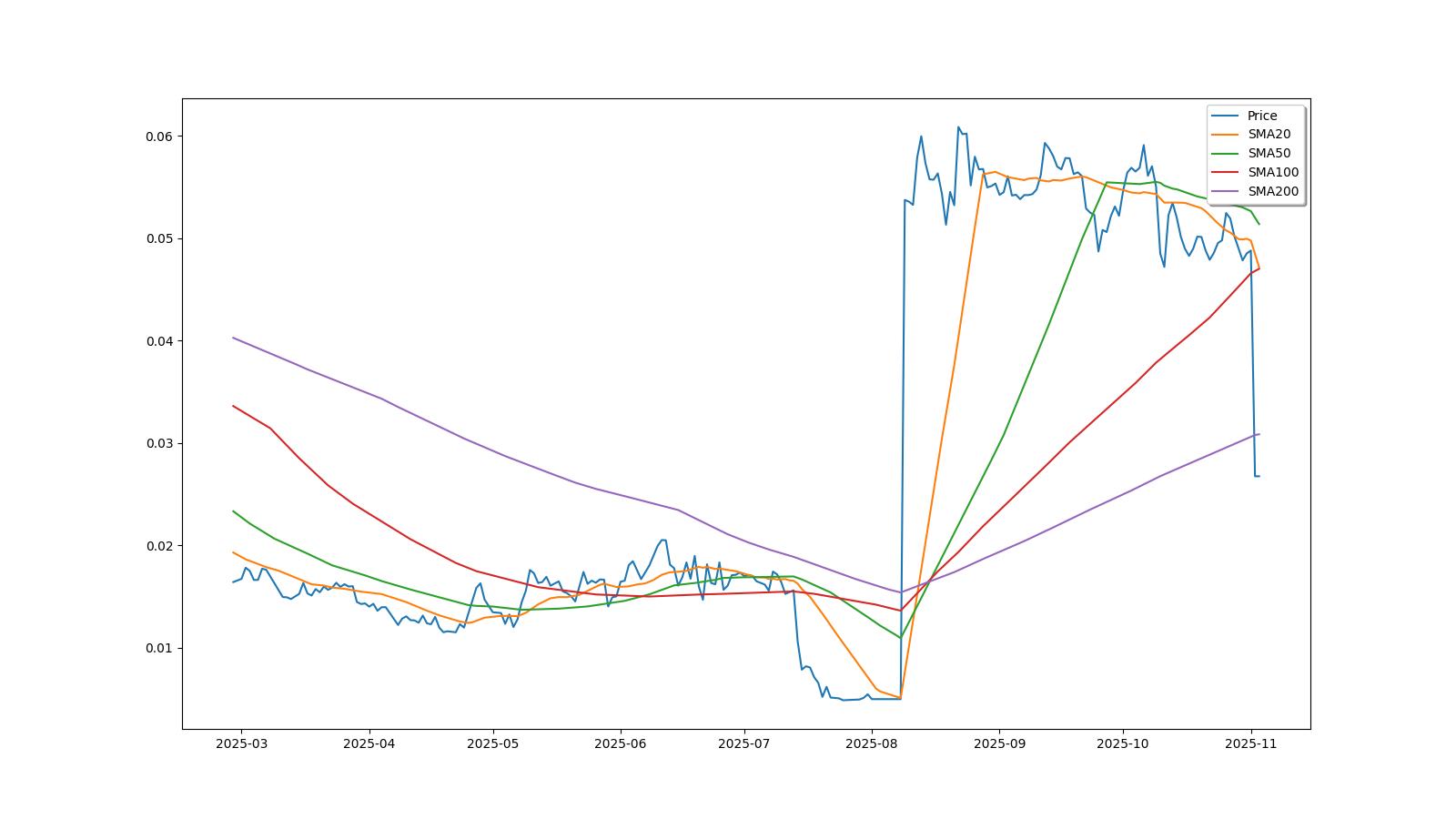 Fusion Simple Moving Averages