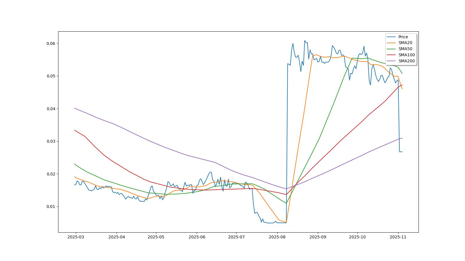 Fusion Simple Moving Averages