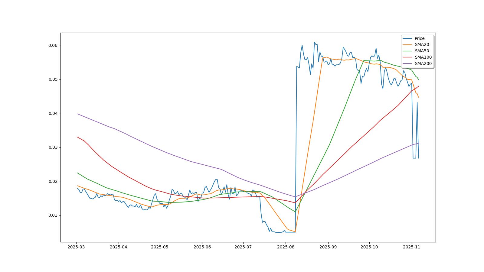 Fusion Simple Moving Averages