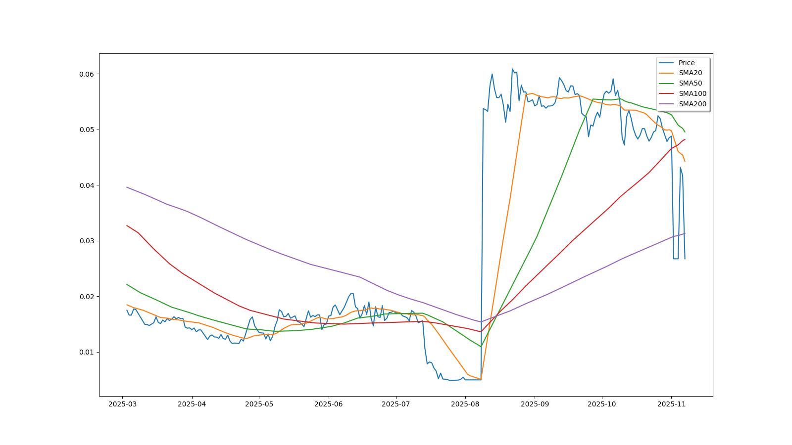 Fusion Simple Moving Averages