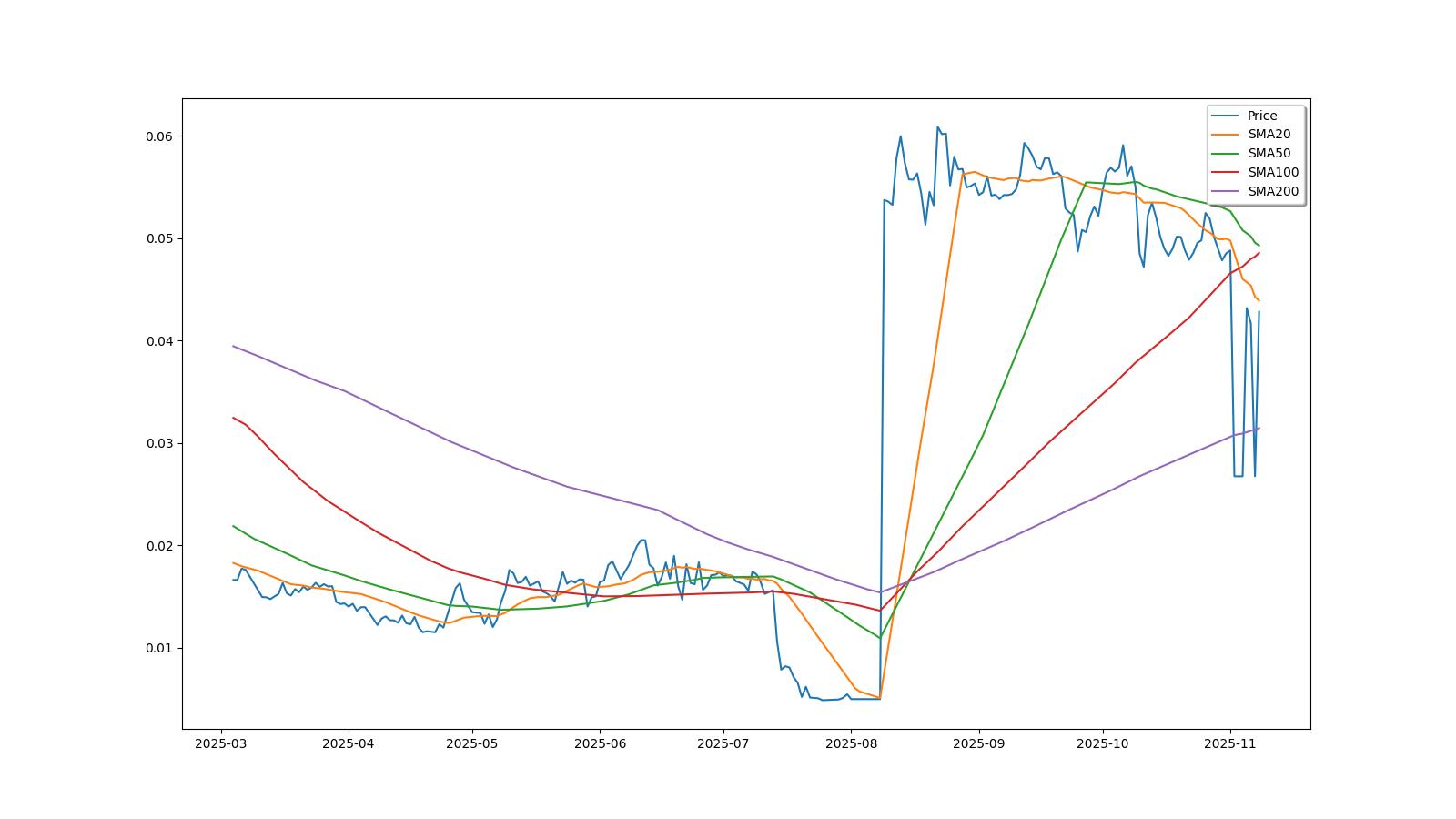 Fusion Simple Moving Averages