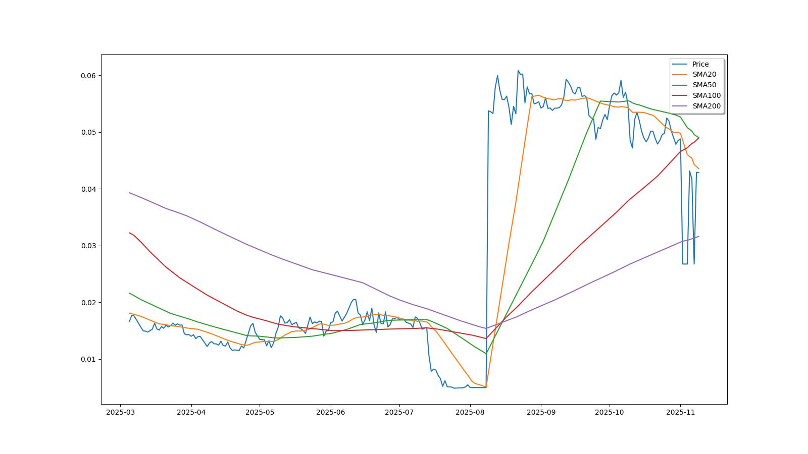 Fusion Simple Moving Averages