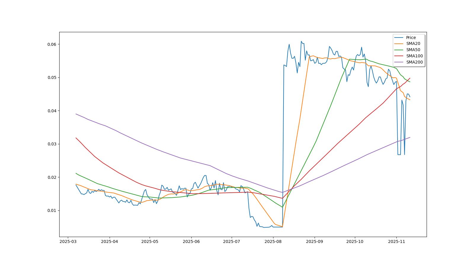 Fusion Simple Moving Averages