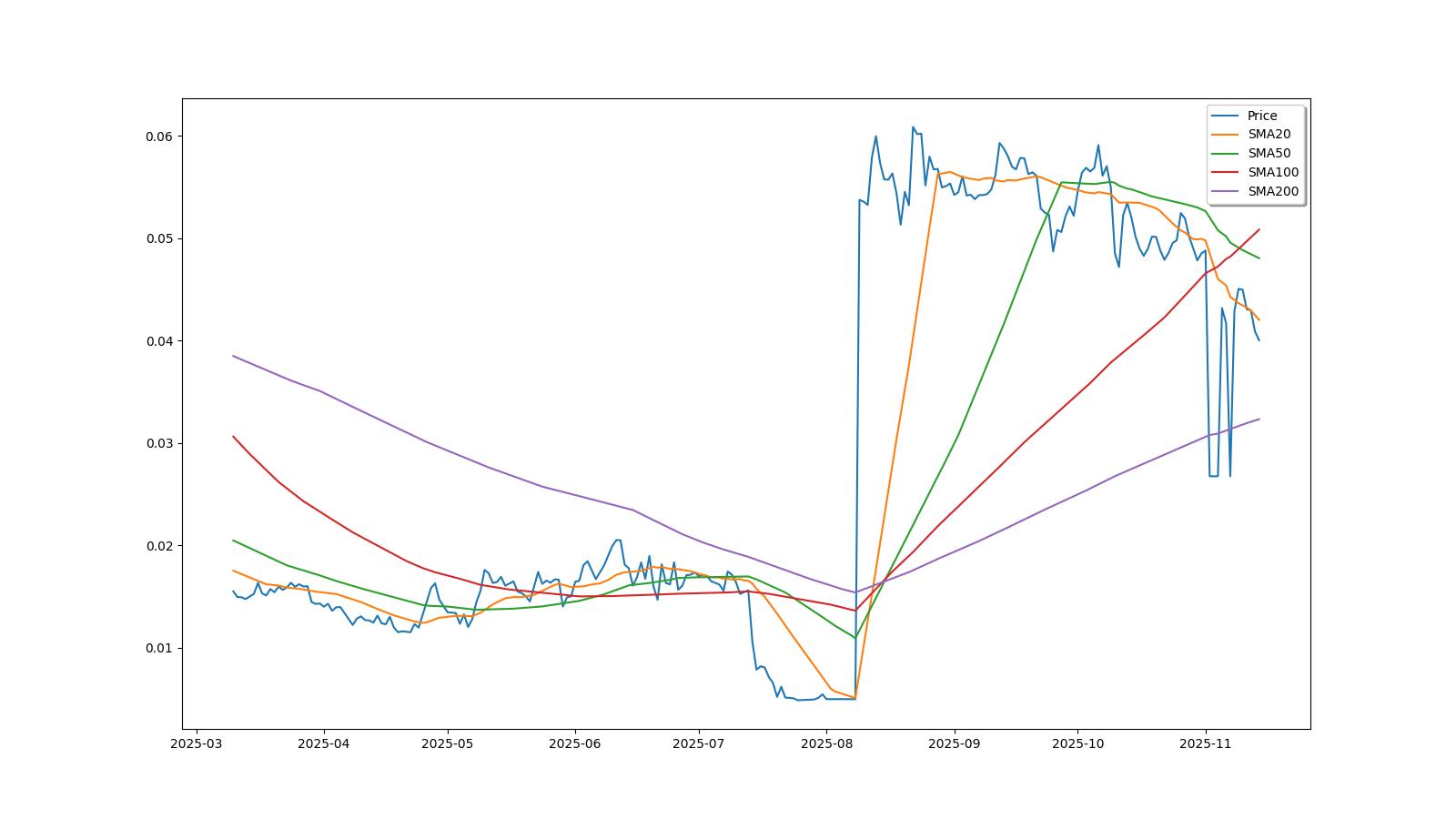 Fusion Simple Moving Averages