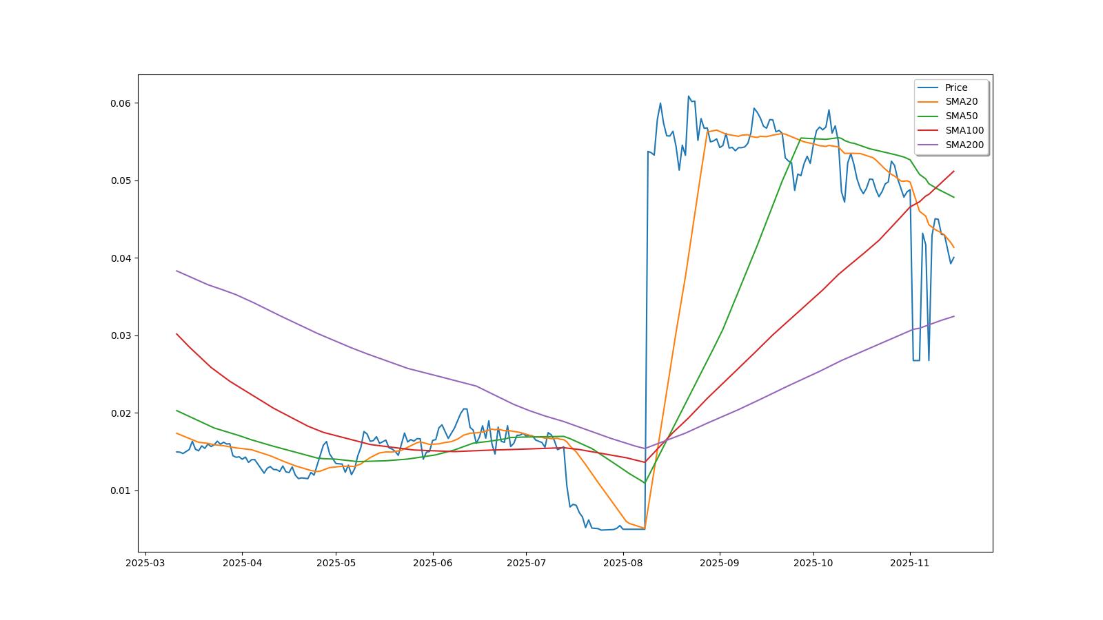 Fusion Simple Moving Averages