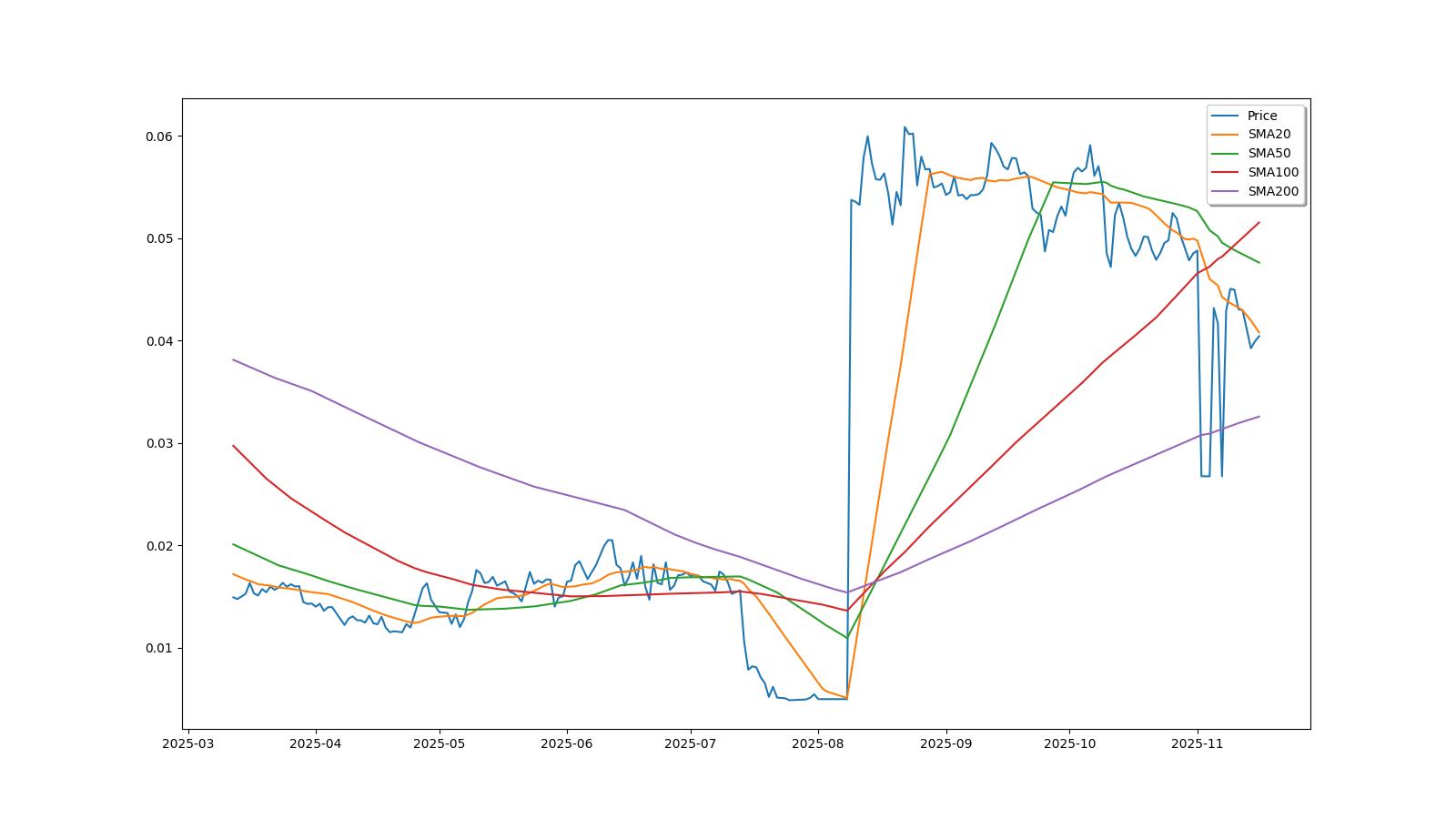 Fusion Simple Moving Averages