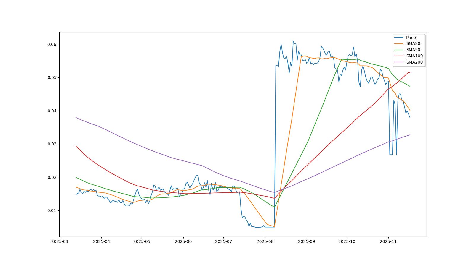 Fusion Simple Moving Averages