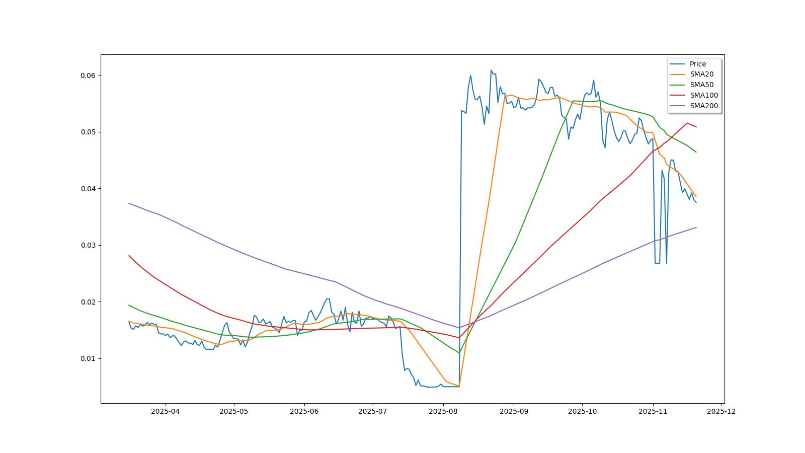 Fusion Simple Moving Averages