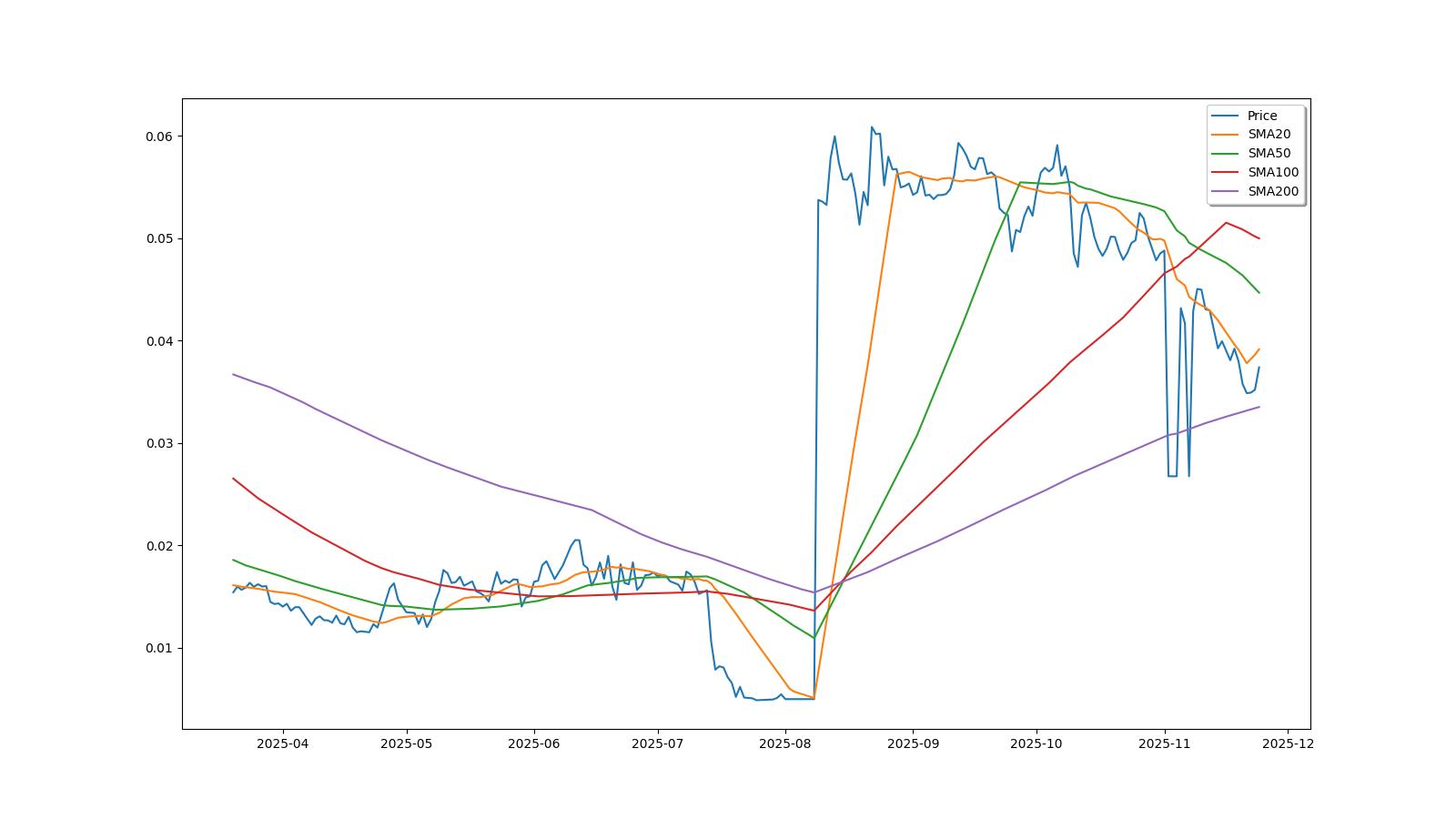 Fusion Simple Moving Averages