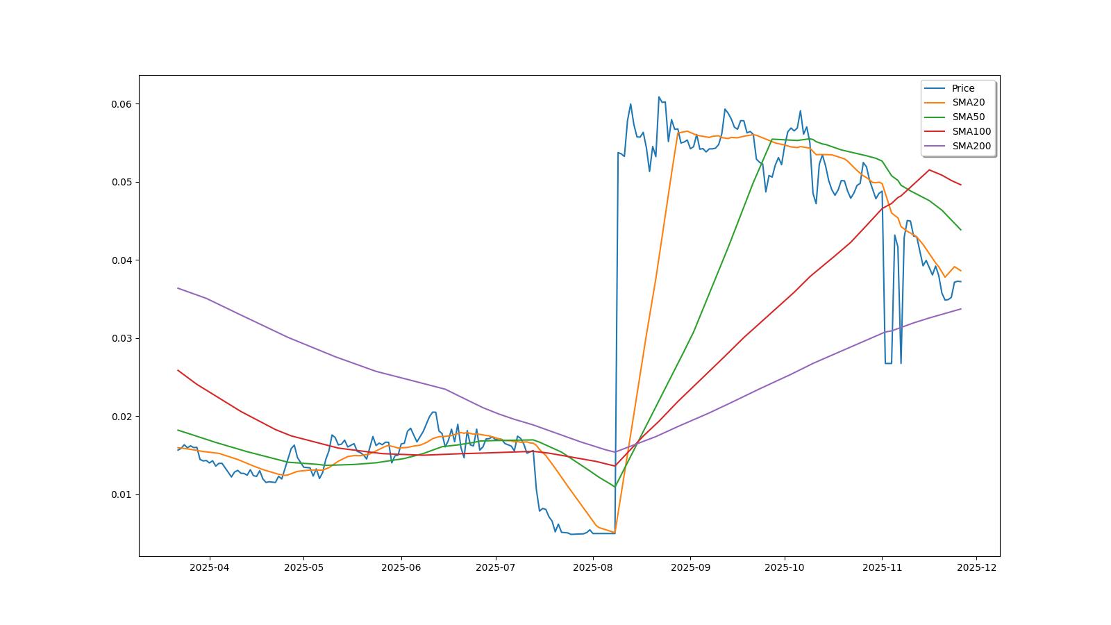 Fusion Simple Moving Averages