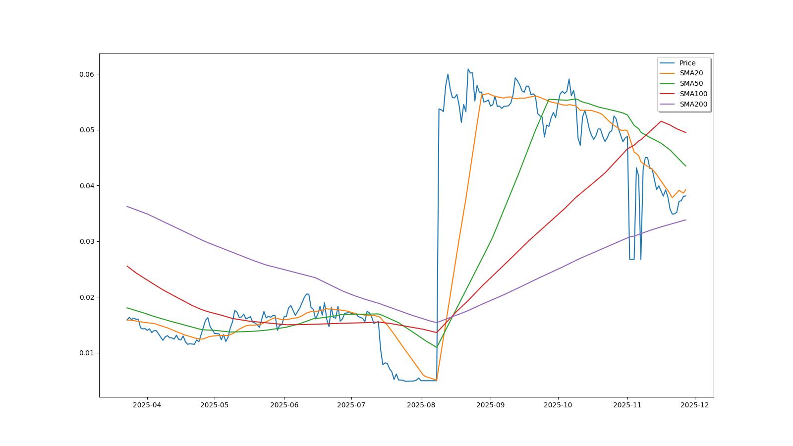 Fusion Simple Moving Averages