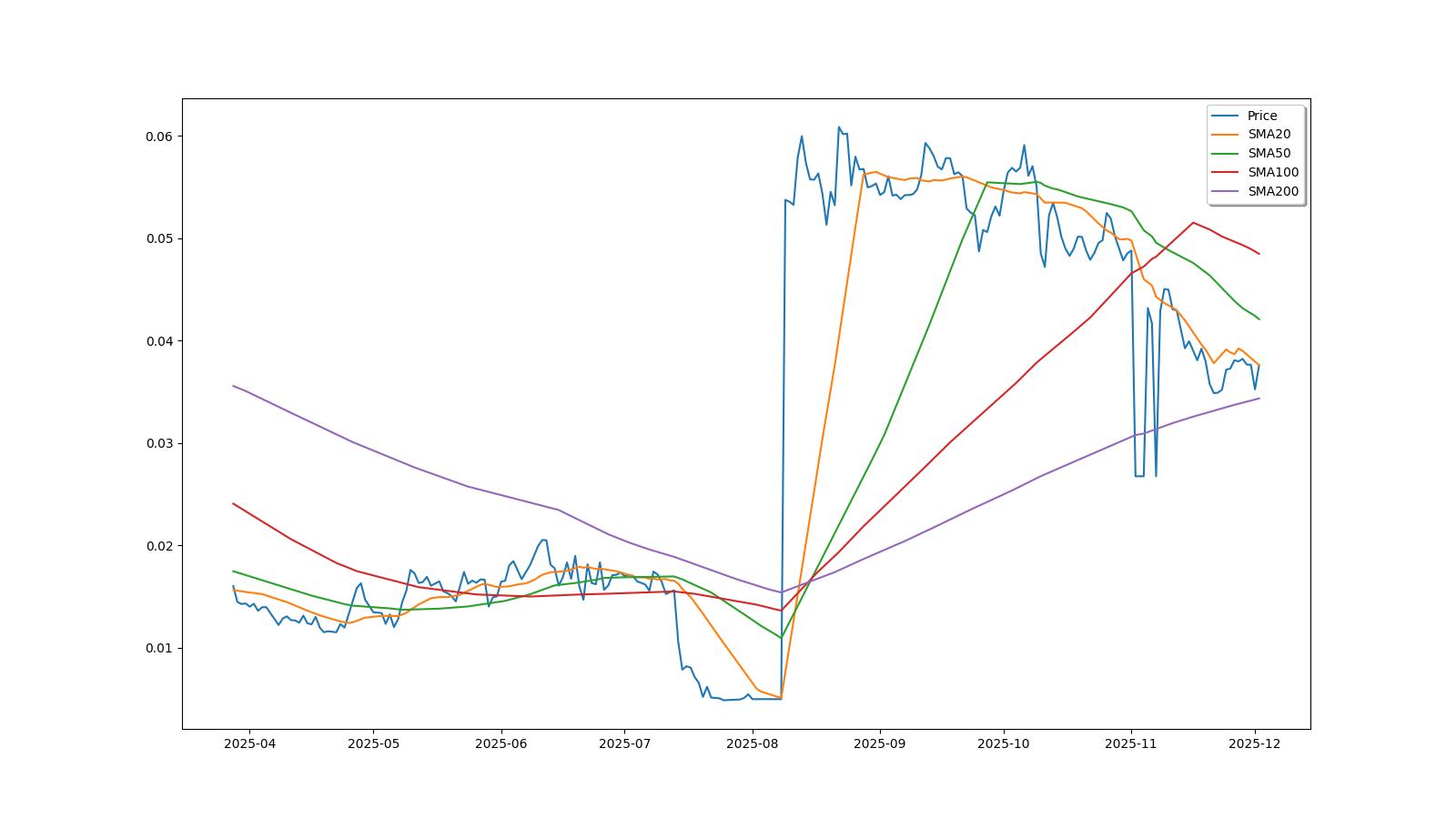 Fusion Simple Moving Averages