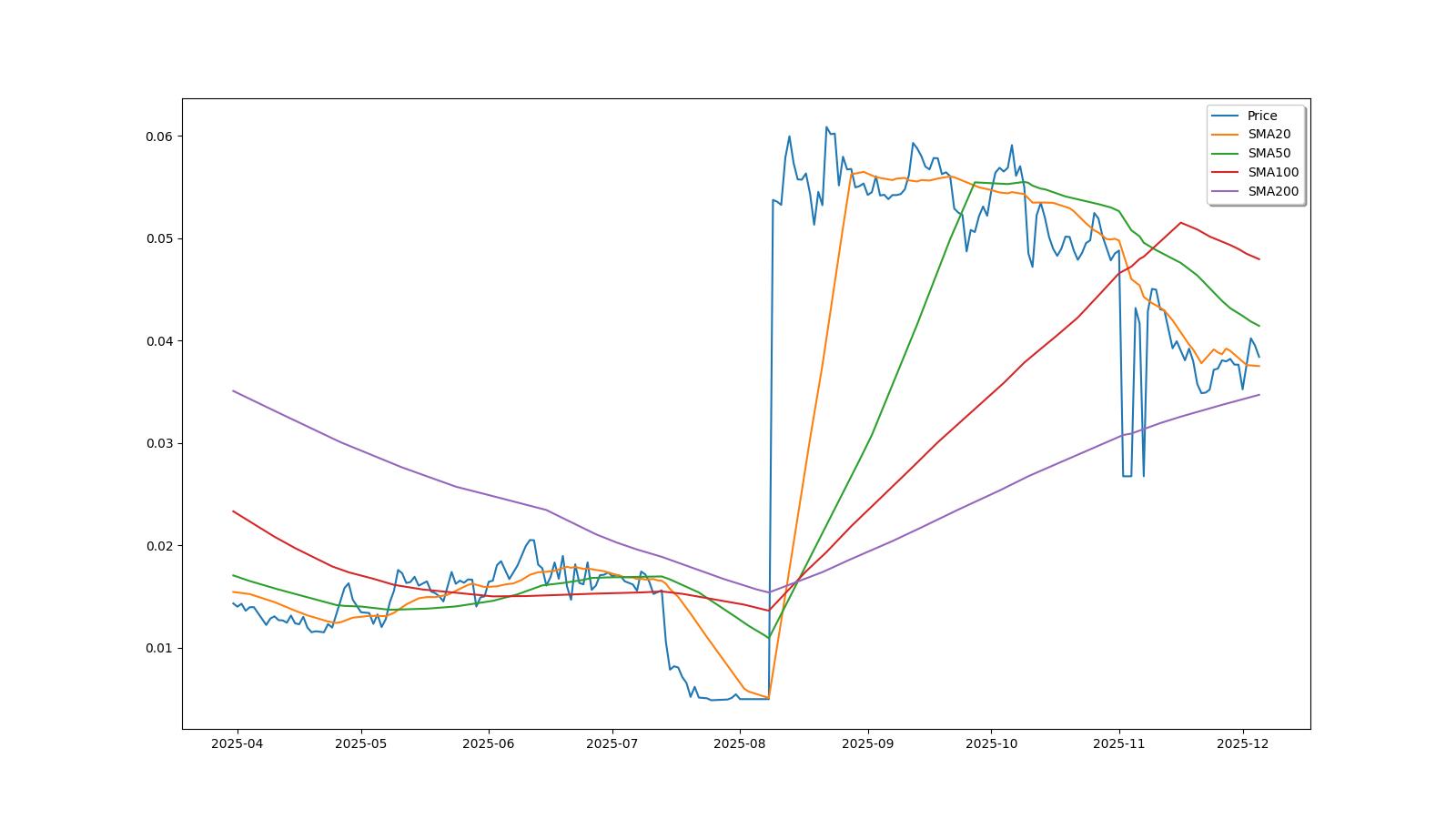Fusion Simple Moving Averages