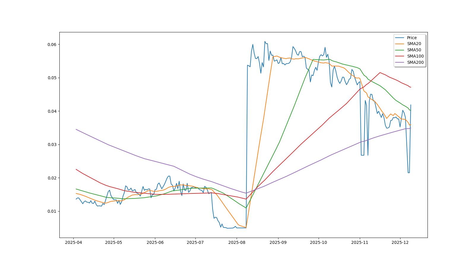 Fusion Simple Moving Averages