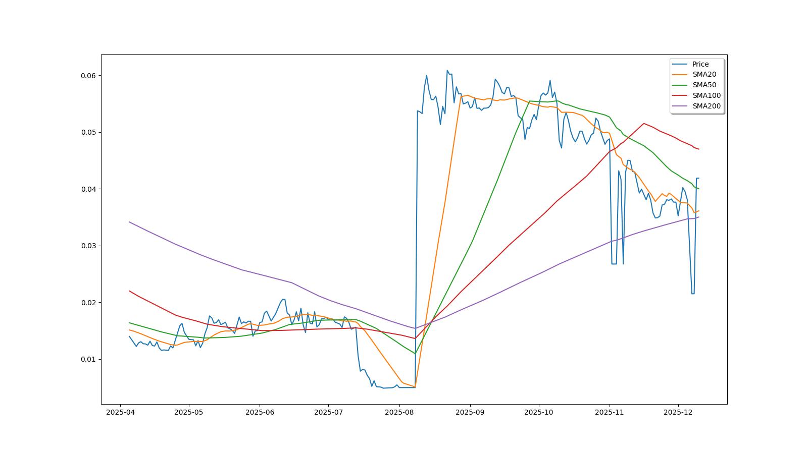 Fusion Simple Moving Averages