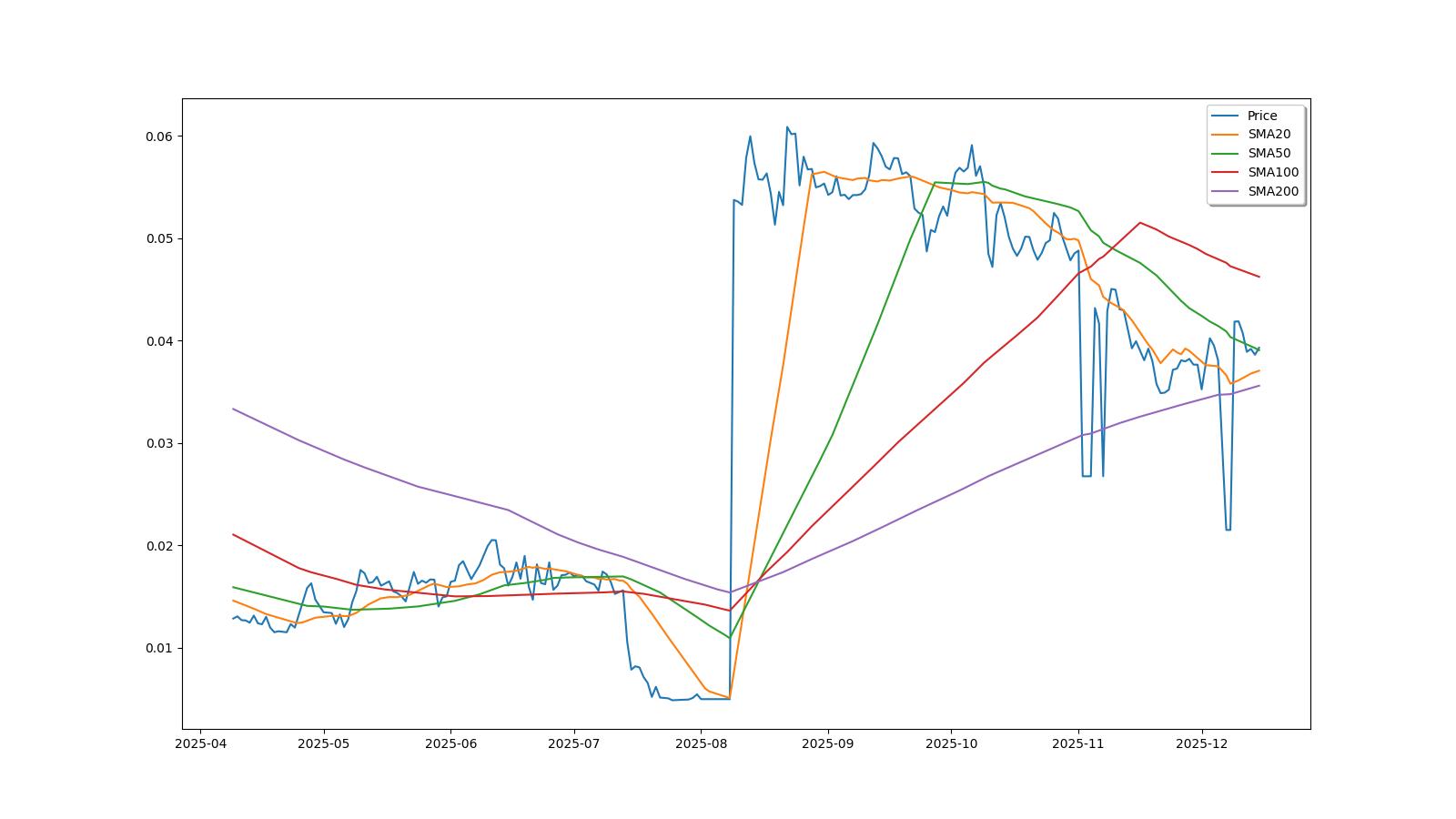 Fusion Simple Moving Averages