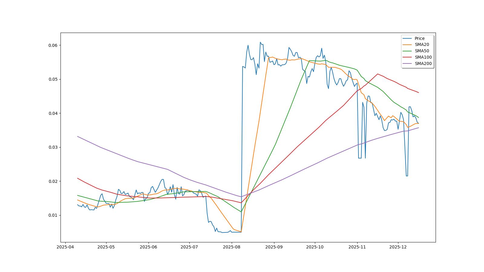 Fusion Simple Moving Averages