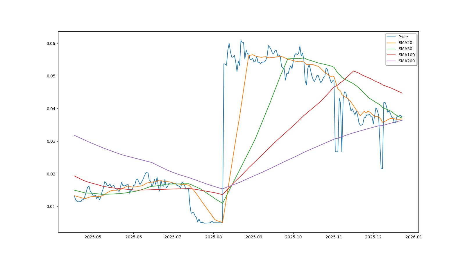 Fusion Simple Moving Averages