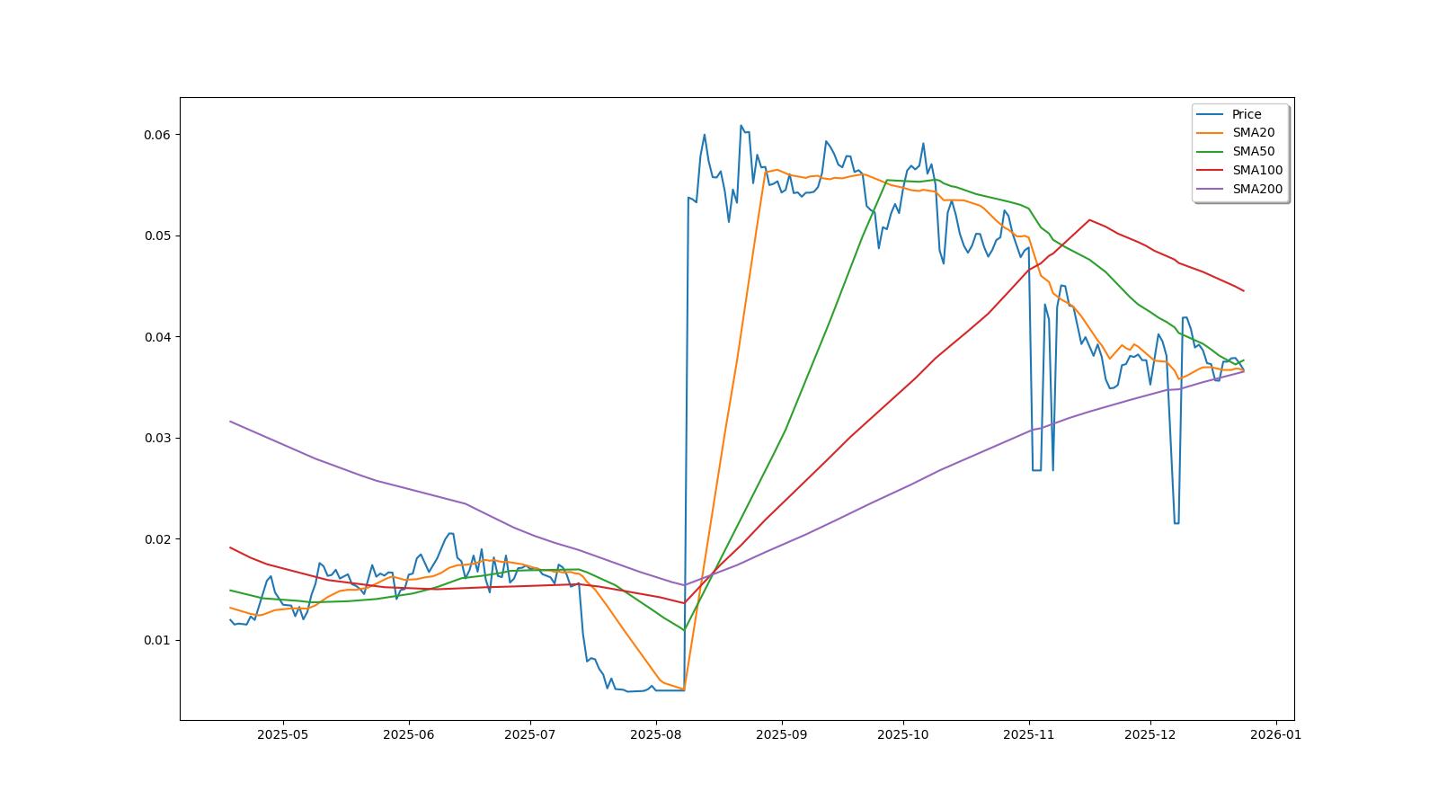 Fusion Simple Moving Averages