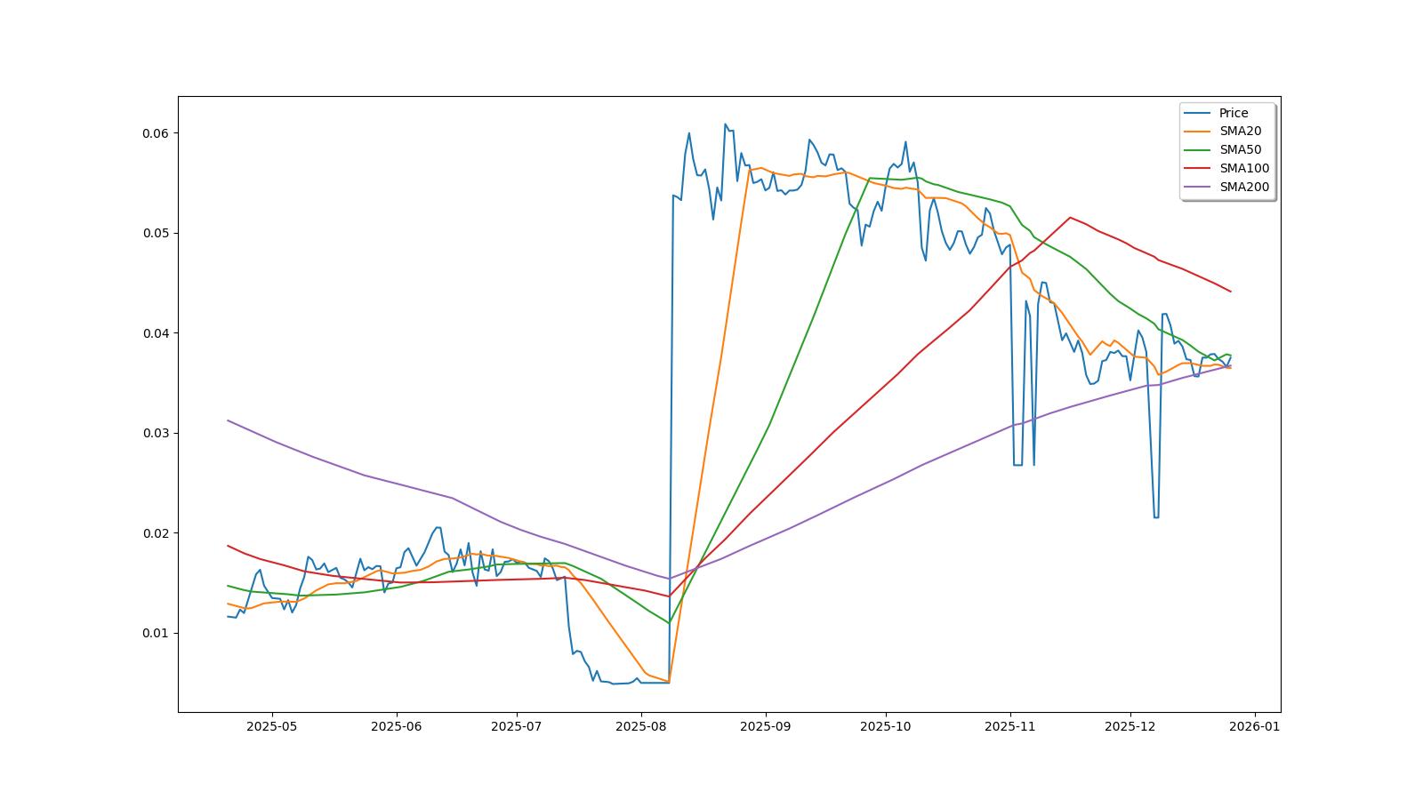 Fusion Simple Moving Averages
